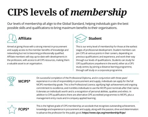 Cips Mena On Linkedin Our Levels Of Membership All Align To The Global