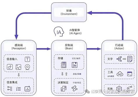 Ai Agent 智能体深度解析：技术脉络、架构核心与未来图景 知乎