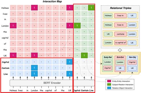 实体关系抽取｜顶刊论文 Unirelunified Representation And Interaction For Joint