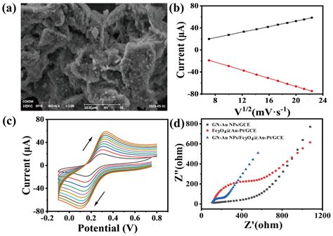 A Multienzyme Reaction Mediated Electrochemical Biosensor For Sensitive Detection Of