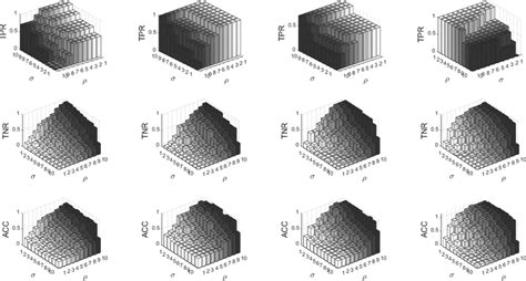 Shows The Sensitivity Specifity And Accuracy Results For Four Of The