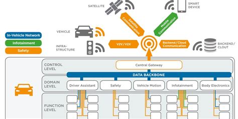 6 Key Connectivity Requirements Of Autonomous Driving Ieee Spectrum