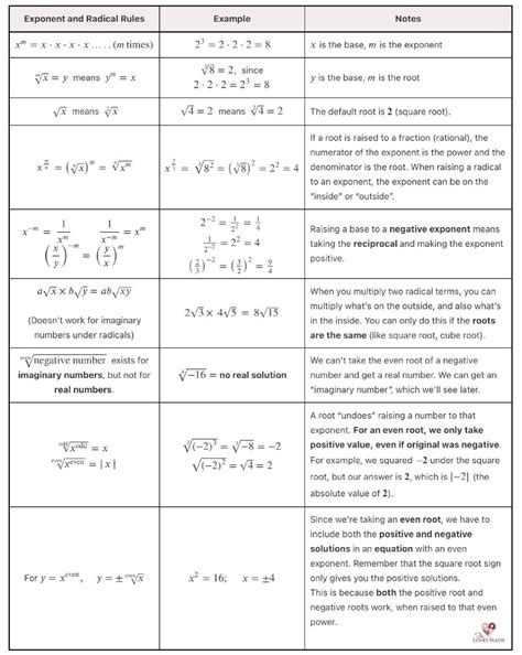 Math Radical And Exponents Sheet Batchelor Of Science In Civil