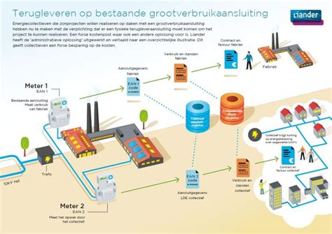 Liander Realiseert Virtuele Tweede Aansluiting Voor Energiecollectieven