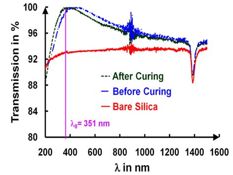 Spectral Evolution Of UV Visible Of An AR 1 Coating A And An AR 3