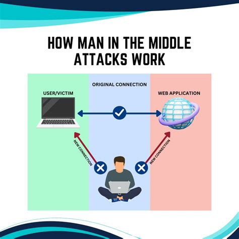 Mitm Cyberattack Cybersecurityawareness Cybersecurity Cyberdefense Ospf Ciscolearning