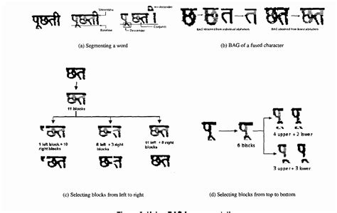 Figure 3 From Design And Comparison Of Segmentation Driven And Recognition Driven Devanagari Ocr