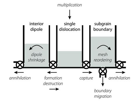 Schematic Of Dislocation Structure Evolution From 4 Dislocations