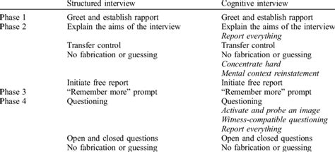 Phases Of The Structured Interview And The Cognitive Interview