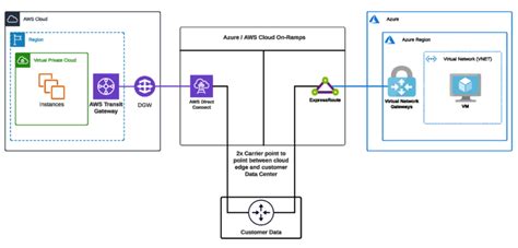 How To Connect Your AWS And Azure Environments A Complete Guide