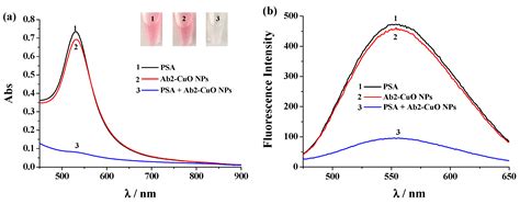 A Colorimetric Enzyme Linked Immunosorbent Assay With Cuo Nanoparticles As Signal Labels Based