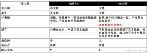 mysql优化之sql语句优化、以及mysql一些高频面试题 mysql sql优化面试题 csdn博客