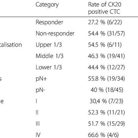 Advantages And Disadvantages Of Ctc Detection Approach Download Table