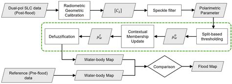 On Flood Detection Using Dual Polarimetric Sar Observation