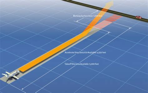 Declared Distance Calculating Aircraft Takeoff And Landing