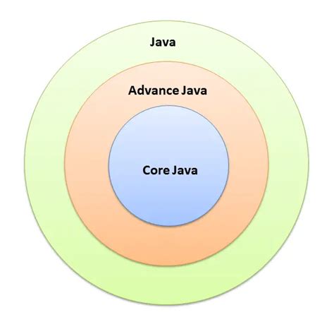 Java Core là gì Phân biệt Java Core và Java