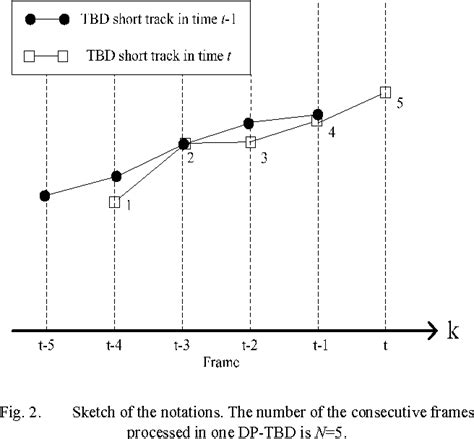 Figure 2 From Recursive Filtering For Target Tracking In Multi Frame Track Before Detect