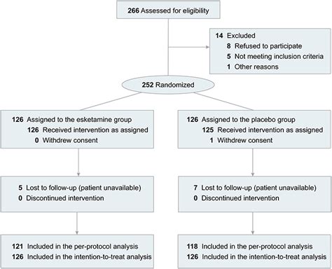 Effect Of Esketamine On Cognitive Recovery After Propofol Sedation For Dddt
