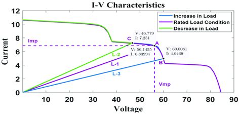 i v curve s response to load variations download scientific diagram