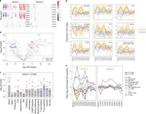 Gene Expression Profiling Gene Level And Cell Type Level Analyses A