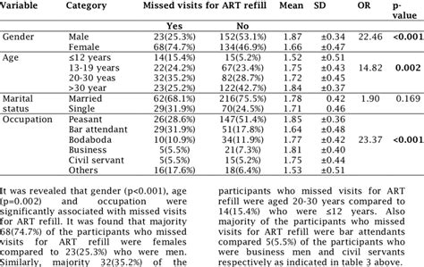 Association Between Socio Demographic Characteristics Of The