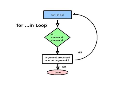 ¿qué Es Un Bucle En Programación