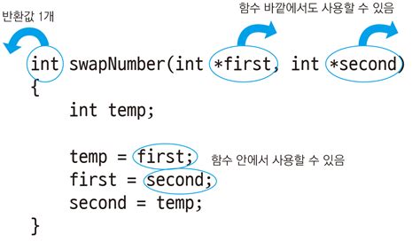 C 언어 코딩 도장 630 함수에서 포인터 매개변수 사용하기
