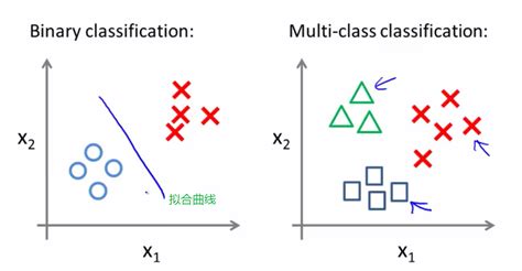 Machine Learning第三讲 Logistic回归 （三）多元分类多元logit模型图 Csdn博客