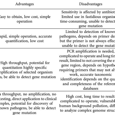 Pdf The Applications Of Nanopore Sequencing Technology In Pathogenic Microorganism Detection