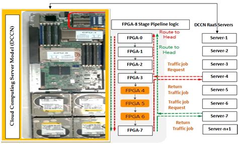 A Modified Logical Interfacing In Dccn Subnet Cluster 38 Download
