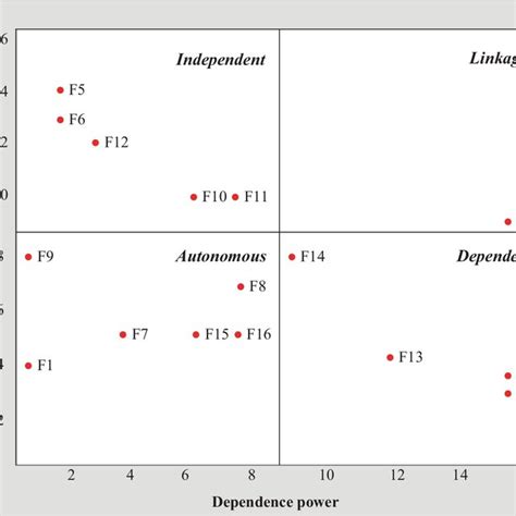 Driving Power And Dependence Power Diagram Download Scientific Diagram