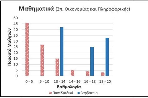 Στατιστικά από το Πρότυπο ΓΕΛ Βαρβακείου Σχολής