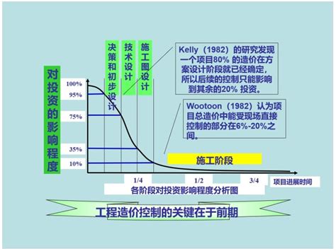 工程项目设计阶段的成本规划与控制 造价培训讲义 筑龙工程造价论坛