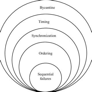 The Relation Between The Failure Modes Download Scientific Diagram