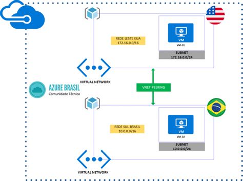 Emparelhamento Global De Rede Virtual Global Vnet Peering No Azure