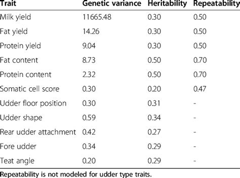 genetic parameters used in the multi breed model download table