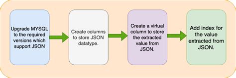 Mysql Json Columns And Virtual Indexes By Mayank Agrawal Tata 1mg Engineering Medium