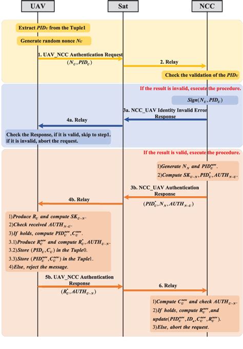 Figure 2 From A Novel Access And Handover Authentication Scheme In Uav