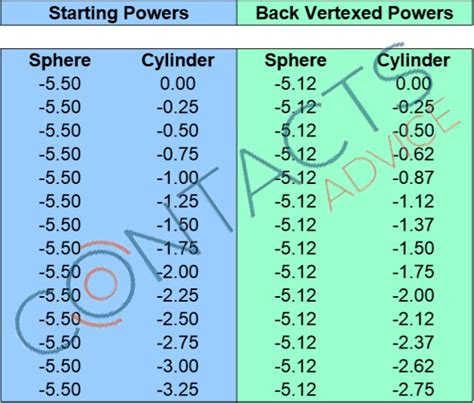Contact To Glasses Conversion Chart Converting A Glasses Prescription