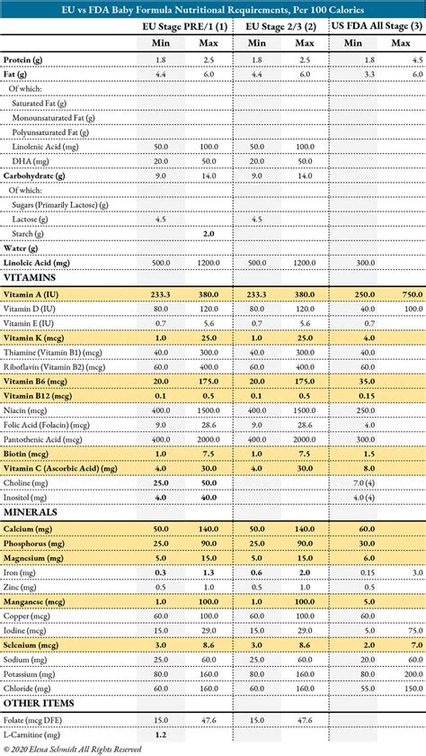 Do Hipp Holle And Lebenswert Meet Fda Requirements By Elena Schmidt Medium