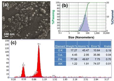 A SEM Image B Histogram Of The Particle Size And C EDS Data Of Download Scientific