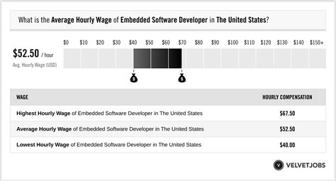 Embedded Software Developer Salary Actual 2025 Projected 2026