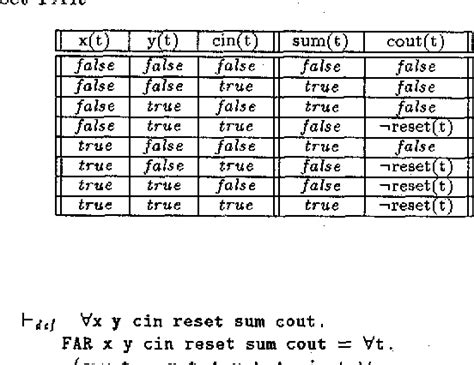 Table 1 From Assured Vlsi Design With Formal Verification Semantic