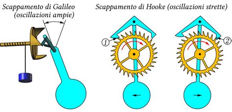 Pendolo Etimologia E Significato Una Parola Al Giorno