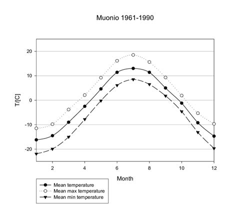 Mean Temperature And Average Of Daily Maximum And Minimum Temperatures Download Scientific