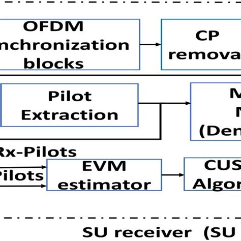 Block Diagram Of Evm‐based Cusum Detector Download Scientific Diagram