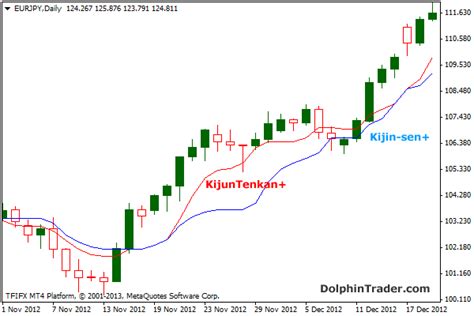 Ichimoku Forecasting Metatrader Indicator