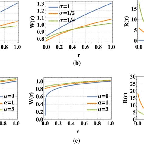 The Metric Components 63 64 And The Curvature Scalar 70 A The