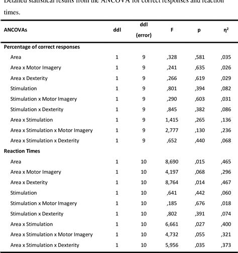 Table 1 From Role Of Medial Premotor Areas In Action Language