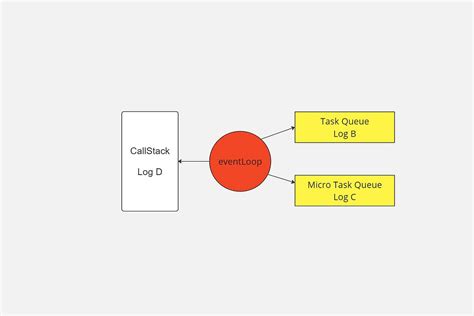 eventloop working as i was working with javascript i… by sangeeta